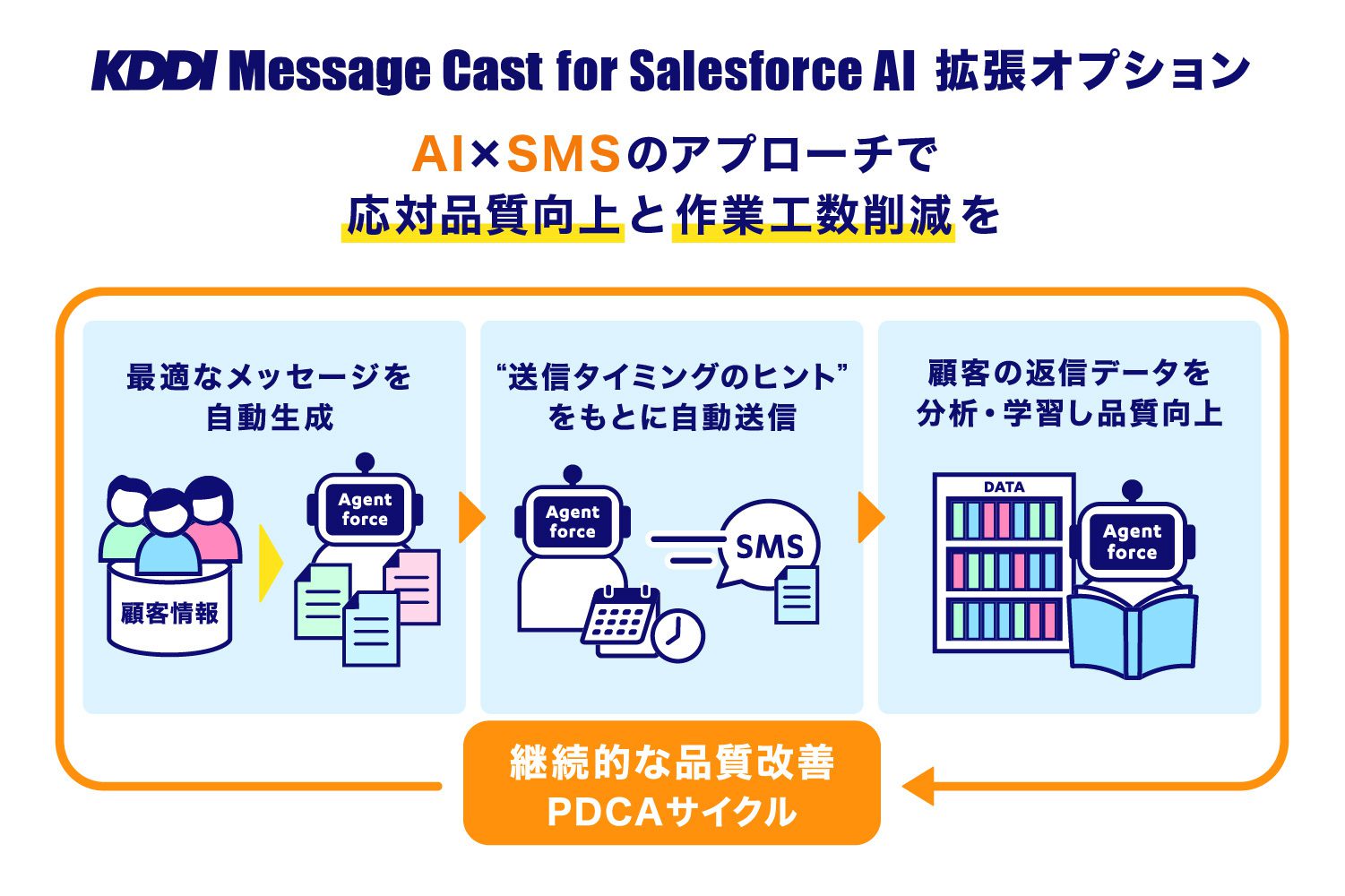 KDDI Message Cast for Salesforce AI 拡張オプション - SMS送信サービス「KDDIメッセージキャスト」