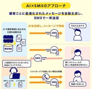 KDDI Message Cast for Salesforce AI 拡張オプション - SMS送信サービス「KDDIメッセージキャスト」