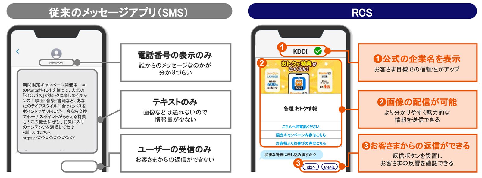 RCSとSMSの違いは？意味や特徴、利用時の注意点も解説 - SMS送信サービス「KDDIメッセージキャスト」
